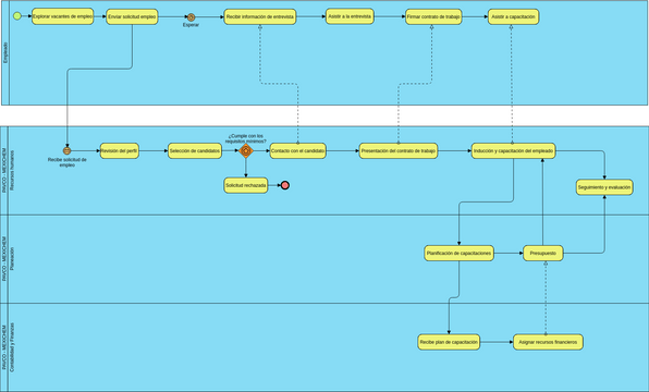 Employee Training Process | Visual Paradigm User-Contributed Diagrams ...